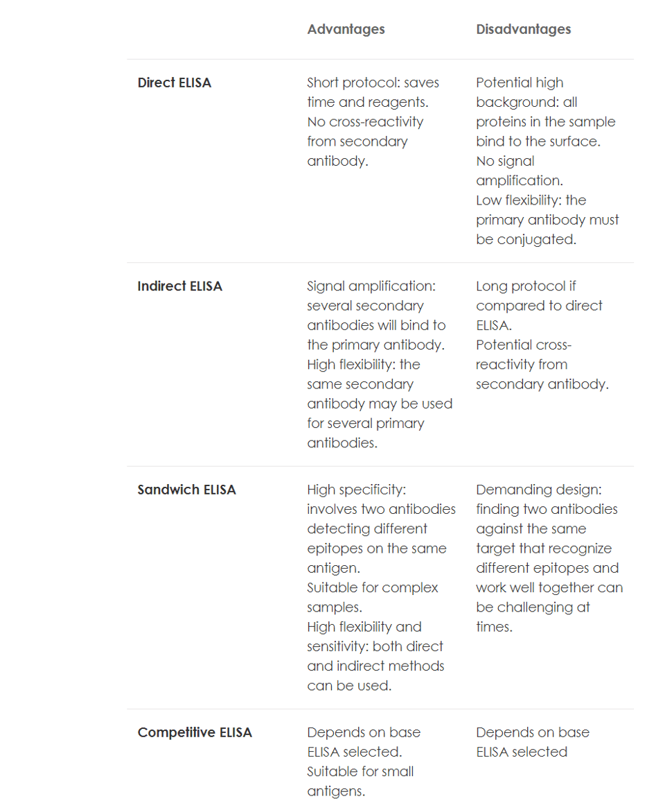 Heterogeneous vs. Homogeneous Assays