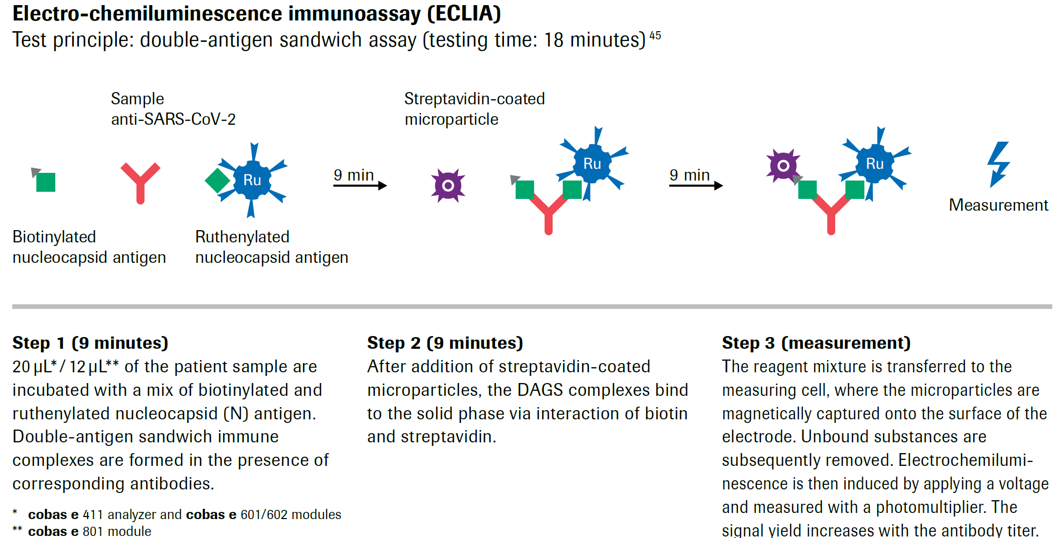 Heterogeneous vs. Homogeneous Assays